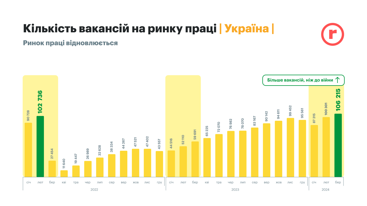 Що треба знати про український ринок праці у 2024 році? Дослідження та аналітика від robota.ua